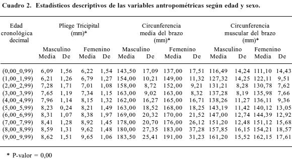 Distribución Percentilar Del Índice Energía Proteína En Edades Pediátricas