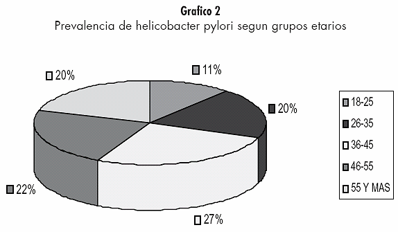 Prevalencia de infección por helicobacter pylori en una población del ... Prevalencia de infección por helicobacter pylori en una población del ...