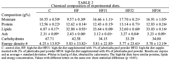 Freeze-dried jaboticaba peel powder rich in anthocyanins did not reduce ...