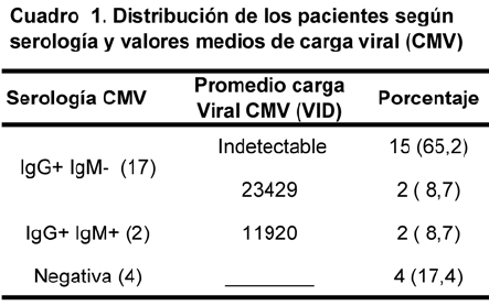 Despistaje de infección por Citomegalovirus en niños VIH positivos ...