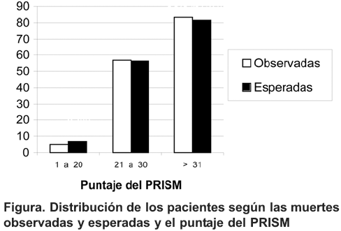 Aplicación de la escala de riesgo de mortalidad pediátrica (PRISM) en ...