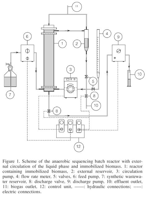 Hydrodynamic analysis of an anaerobic sequencing batch biofilm reactor with liquid-phase ...