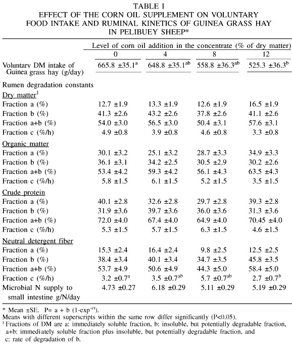 Dry matter intake, rumen fermentation and microbial nitrogen supply in ...