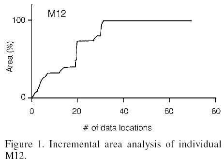 Home range of marsh rats, holochilus sciureus, a rodent pest in rice ...