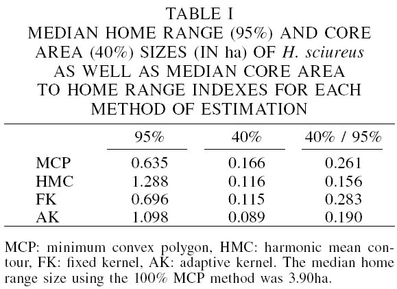Home range of marsh rats, holochilus sciureus, a rodent pest in rice ...