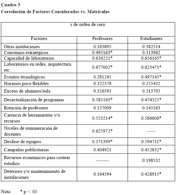 Aproximación a los factores que inciden en la disminución de la ...