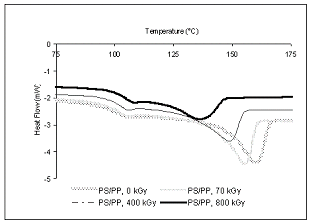 Figure 4: Thermal behavior: (a) glass transition Temperature of PS and ...