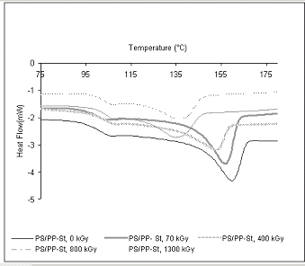 Figure 5: Thermal behavior (second heating) of PS/PP and PS/PP-St., at ...