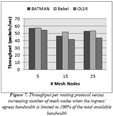 Performance comparison of mesh routing protocols in an experimental ...
