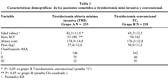 Tiroidectomía abierta mínimamente invasiva