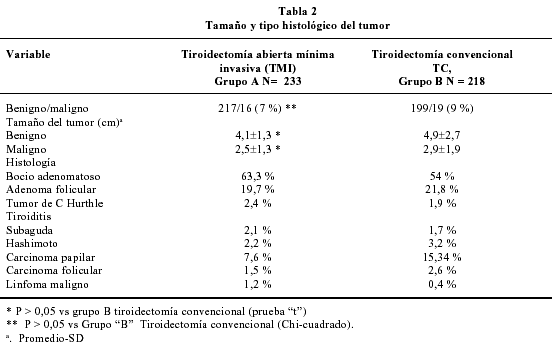 Tiroidectomía abierta mínimamente invasiva