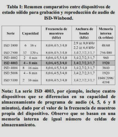 Diseño de un módulo electrónico emisor de mensajes de voz para ...
