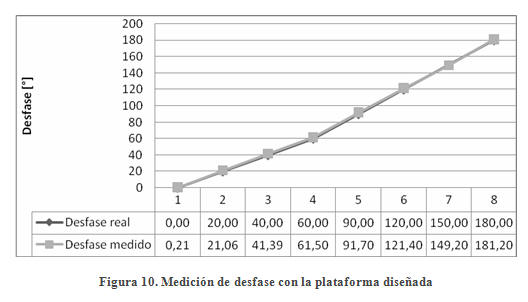 Plataforma experimental para medir diferencia de fase entre señales a ...