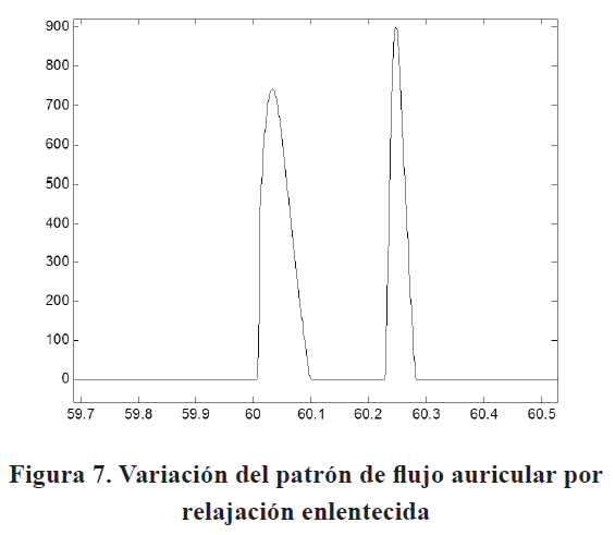 Modelo matemático de la función diastólica
