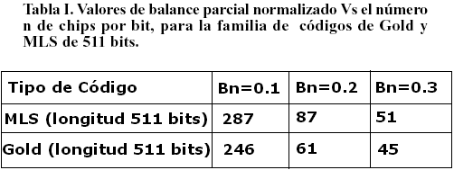 Influencia del balance de los códigos de Gold y MLS en la calidad de la ...