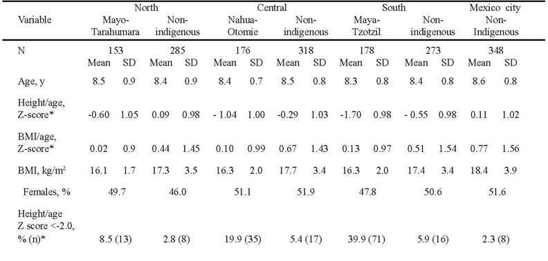 WHO body mass index for age charts overestimate thinness and overweight ...