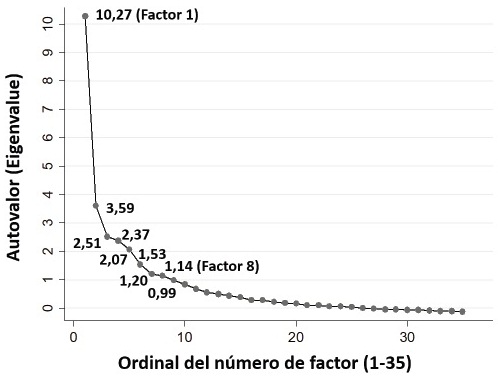 Adaptación y análisis factorial del cuestionario de conducta de ...