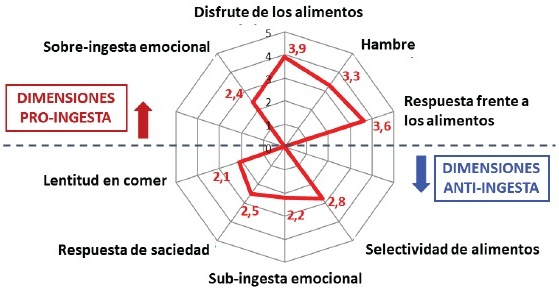 Adaptación y análisis factorial del cuestionario de conducta de ...