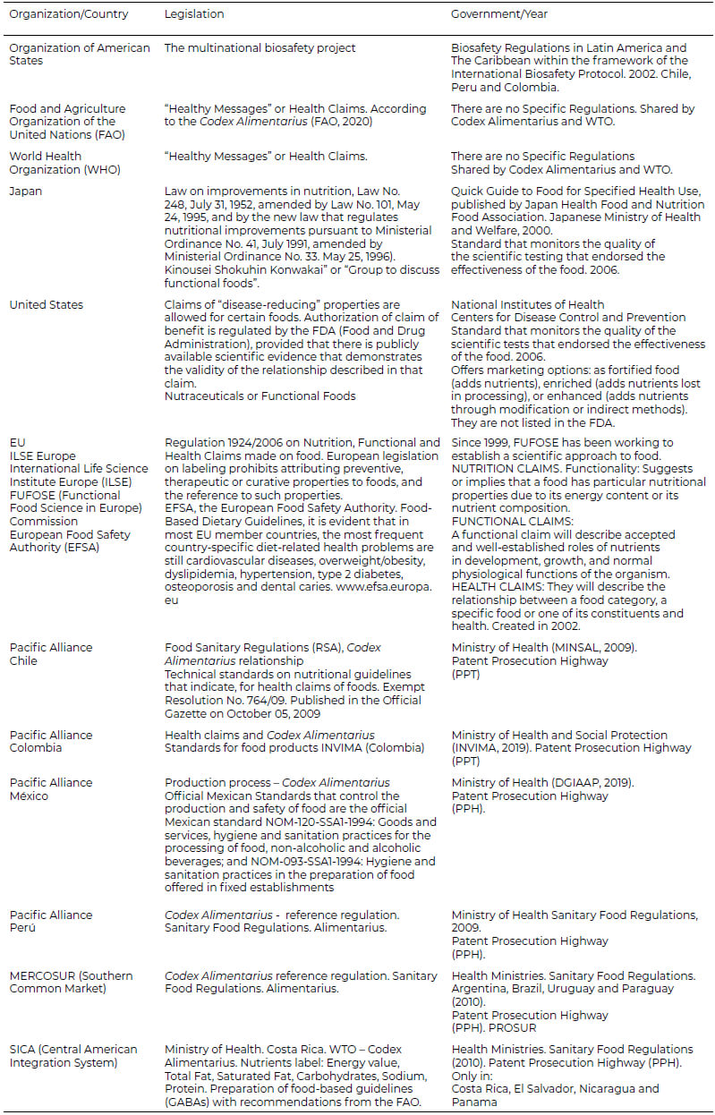 Food Trade for Specific Health Use FOSHU through Patents in LATAM ...