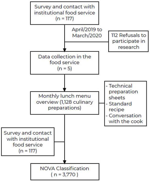Ultra-processed foods in institutional food services: what are diners ...
