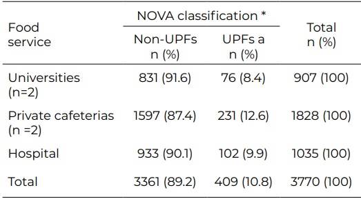 Ultra-processed foods in institutional food services: what are diners ...