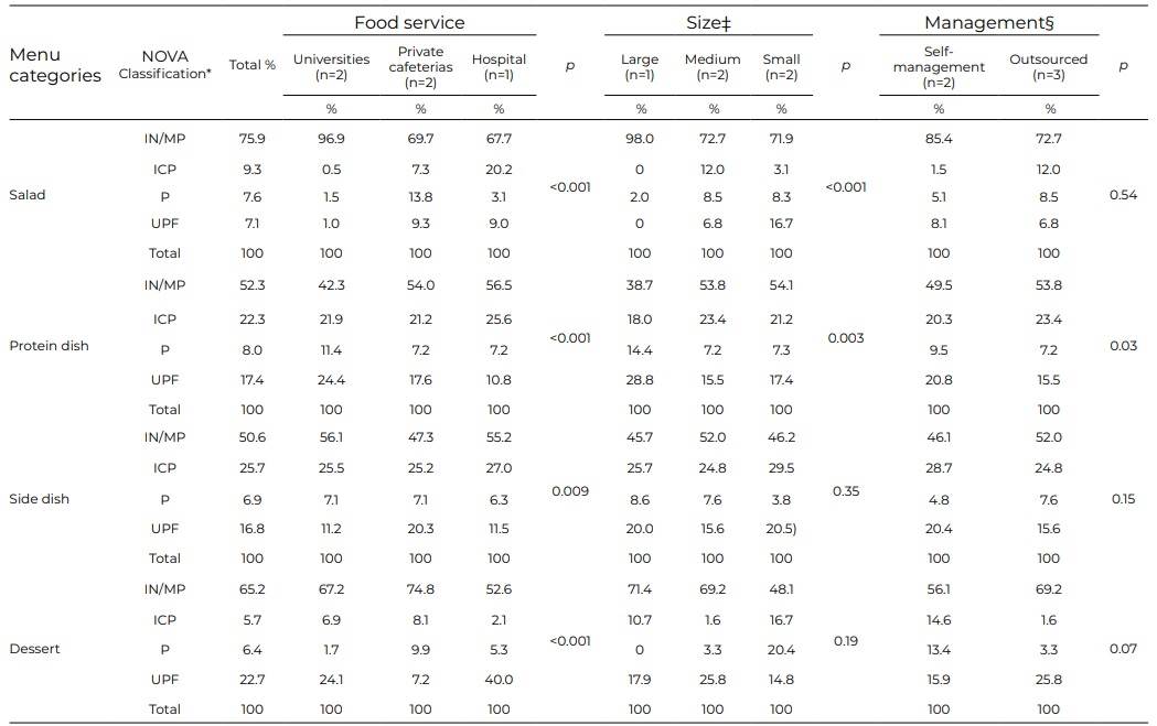 Ultra-processed foods in institutional food services: what are diners ...