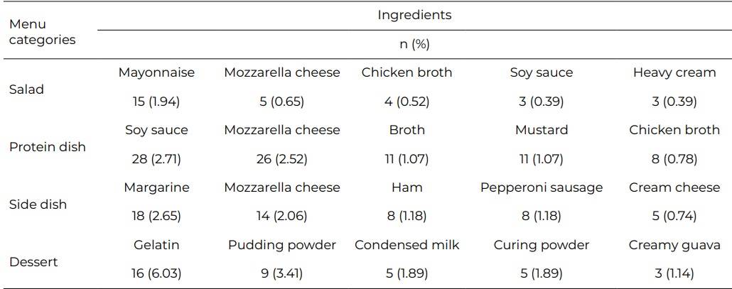 Ultra-processed foods in institutional food services: what are diners ...