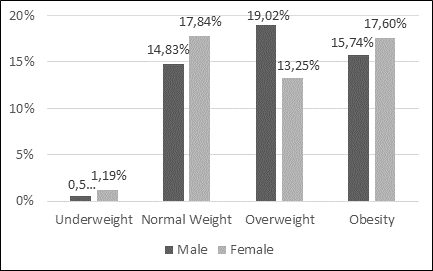 Association between ultraprocessed food consumption and obesity in US ...