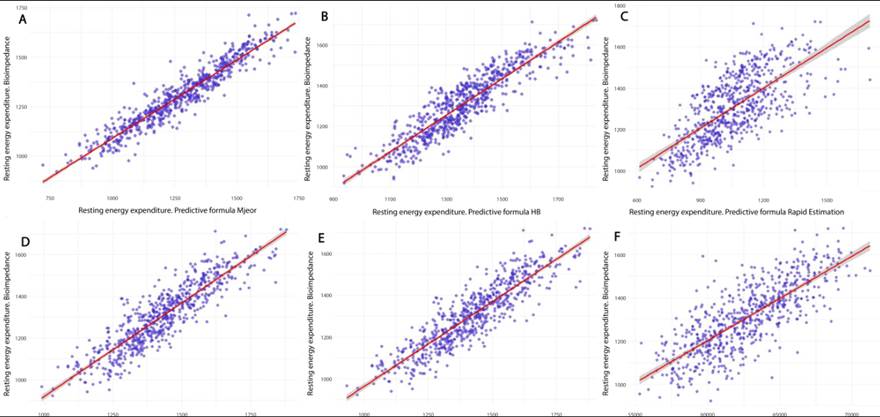 Resting Energy Expenditure, comparison of predictive formulas with ...