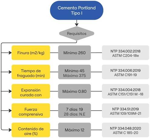 Evaluación comparativa de cementos Portland tipo I: implicaciones técnicas para la industria de ...