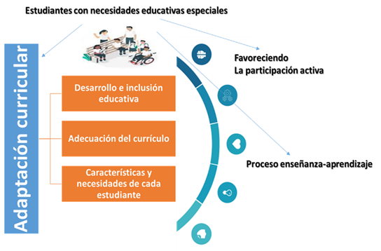 Adaptaciones curriculares y su importancia en estudiantes con ...