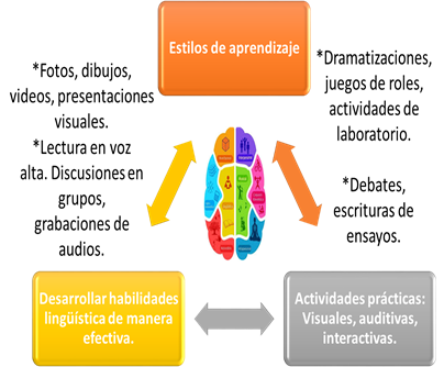 Estilos de aprendizajes para la enseñanza del idioma inglés en ...