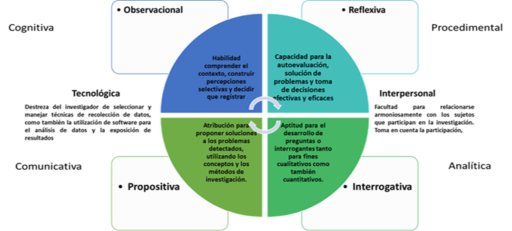 El desarrollo de habilidades y destrezas en la investigación educativa
