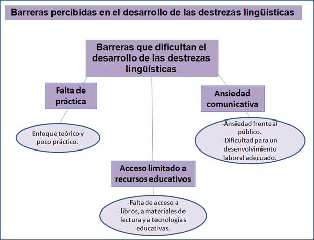 Las destrezas lingüísticas y su importancia en el fortalecimiento de ...