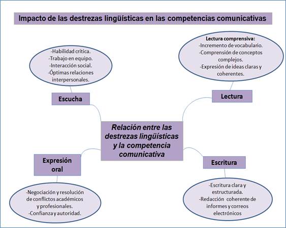 Las destrezas lingüísticas y su importancia en el fortalecimiento de ...
