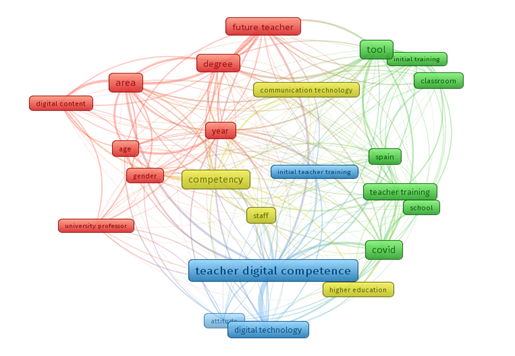 Estudio bibliométrico sobre competencias digitales docentes