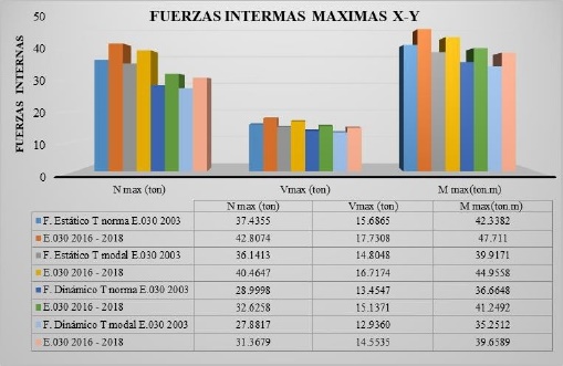 Análisis comparativo del diseño estructural de una edificación regular ...