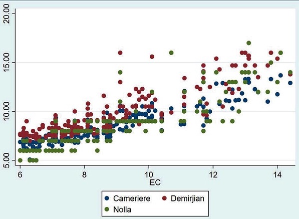 Comparación entre edad cronológica y dental según tres métodos de ...