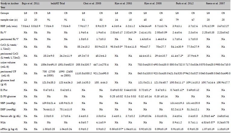 The benefits of peritoneal dialysis (PD) solution with low-glucose ...