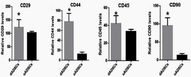 Induced differentiation of adipose-derived stem cells enhance secretion ...