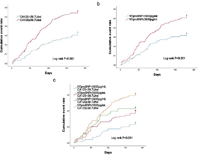 Elevated CA125 values predict adverse outcomes in acute heart failure.