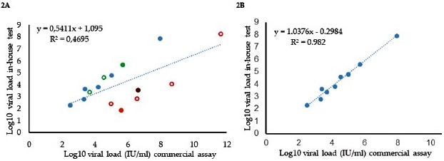 Optimization of a real-time PCR assay for hepatitis B virus load ...