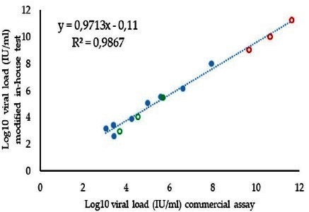 Optimization of a real-time PCR assay for hepatitis B virus load ...