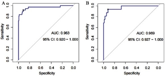 Analysis of prognostic factors and construction of a risk model for ...