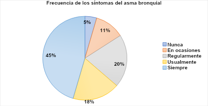 Exacerbaciones del asma bronquial en los pacientes adultos