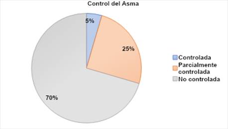 Exacerbaciones del asma bronquial en los pacientes adultos