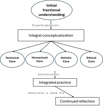 Care as a promoting agent in the construction of professional identity ...
