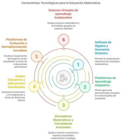 Herramientas digitales y el aprendizaje de la matemática en educación ...