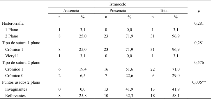 Istmocele: frecuencia y factores predisponentes en pacientes sometidas ...