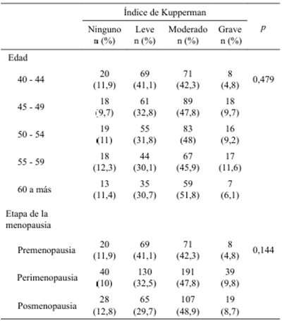 Síntomas de la menopausia y necesidades de atención en mujeres de ...